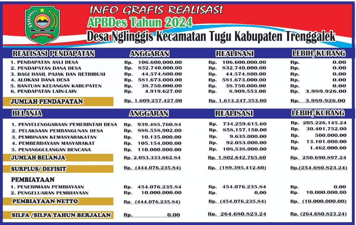 Infografis Realisasi APBDes Tahun Anggaran 2024 - Website Desa Nglinggis